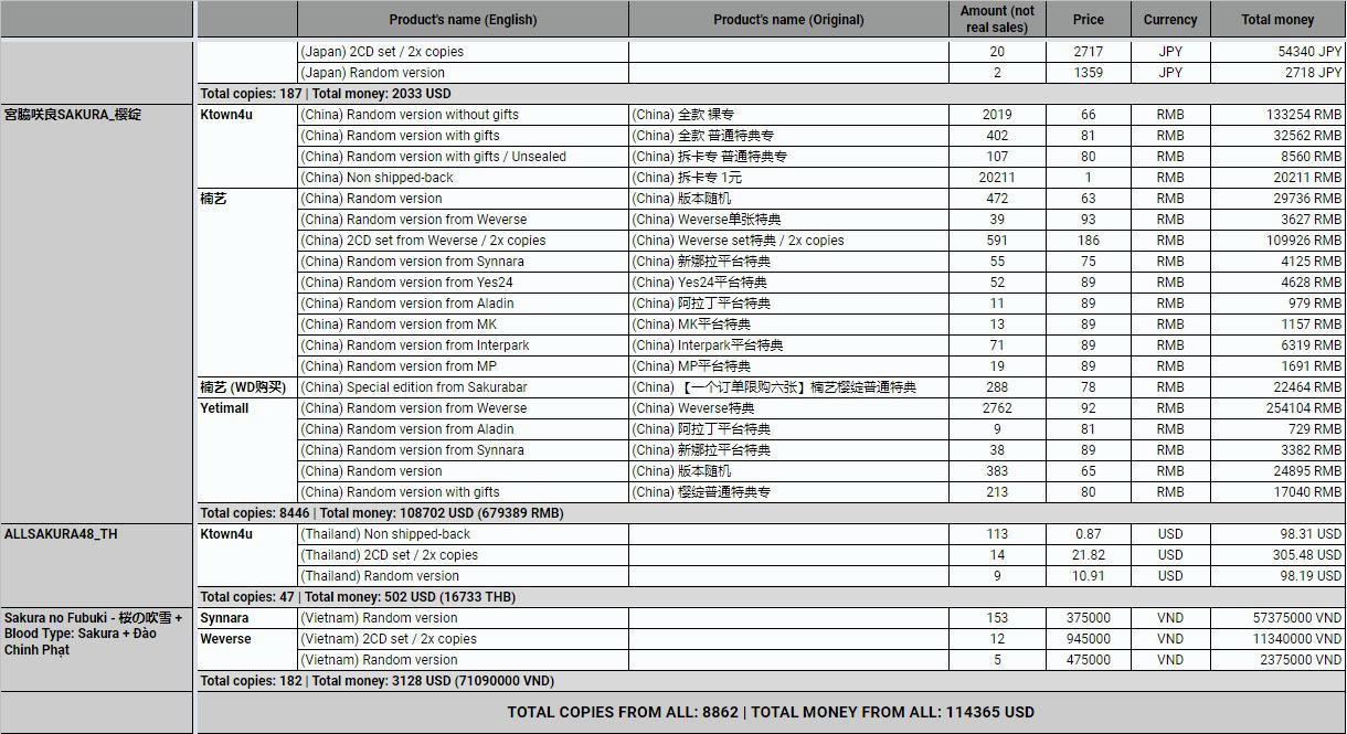 220415 Miyawaki Sakura’s Fanbase Be Reaching 114k+ USD Preorder For Fearless Album | Scrolller