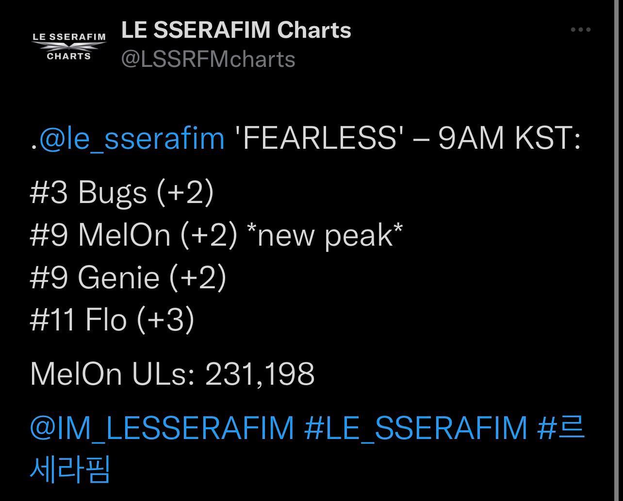 220526 LE SSERAFIM - Fearless Charting On Multiple Streaming Services | Scrolller