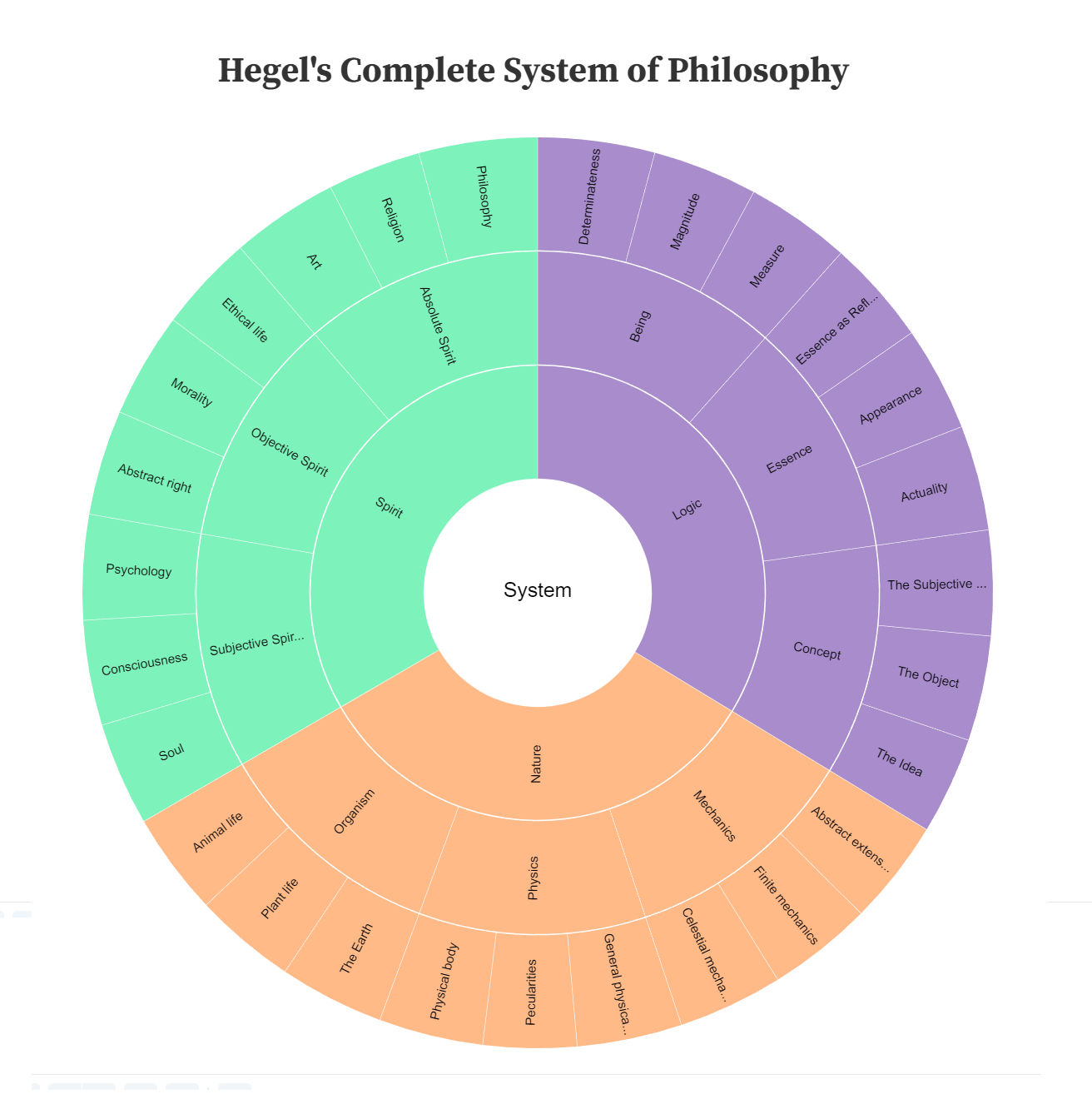 A map of Hegel's system of philosophy | Scrolller