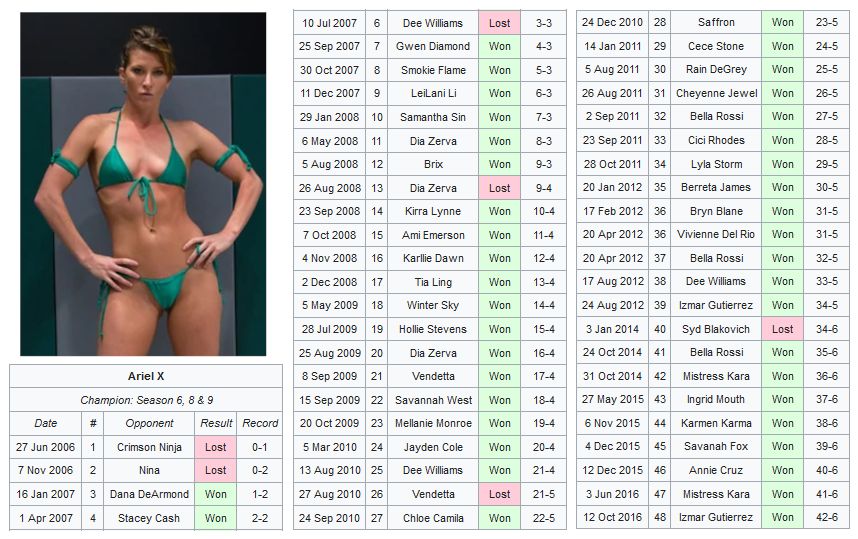 Ariel X Appreciation post. All-time record 42-6. Season 6, 8 & 9 Champion. | Scrolller