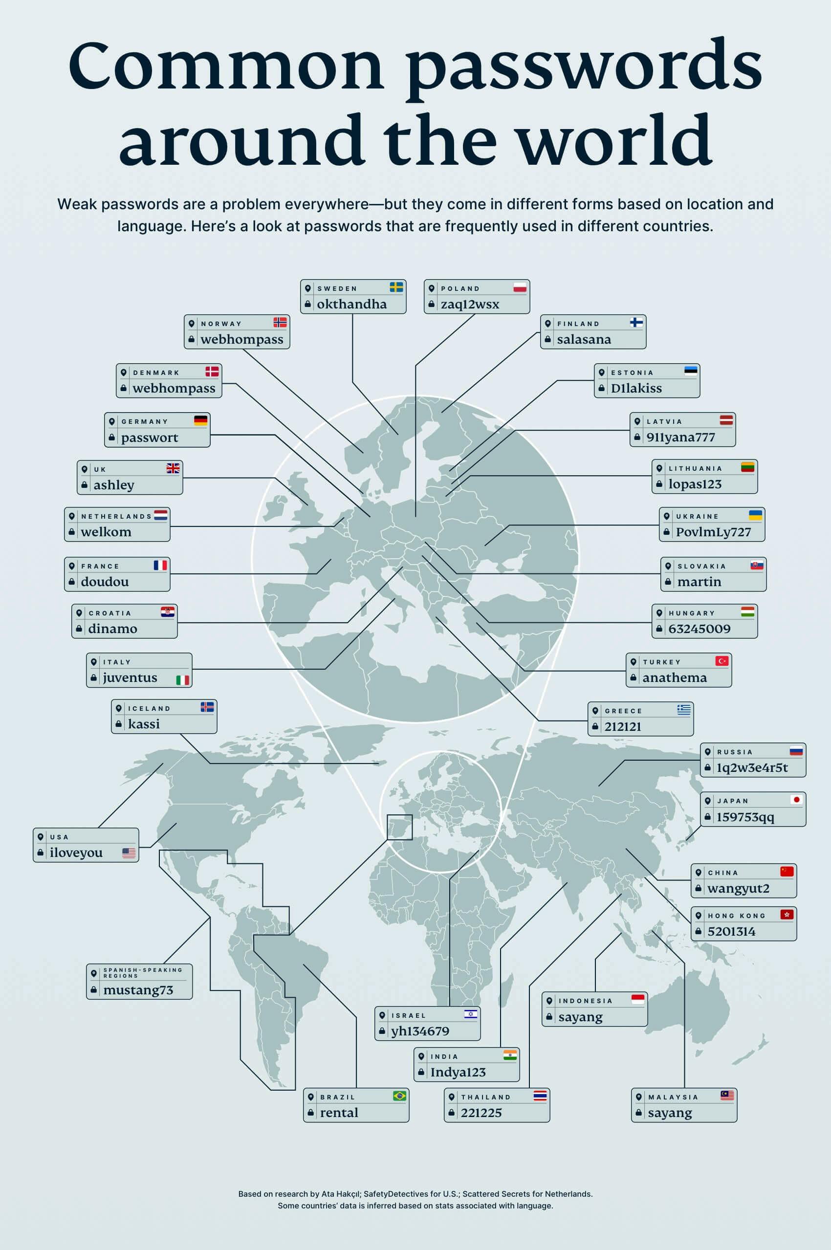 Common passwords by country | Scrolller