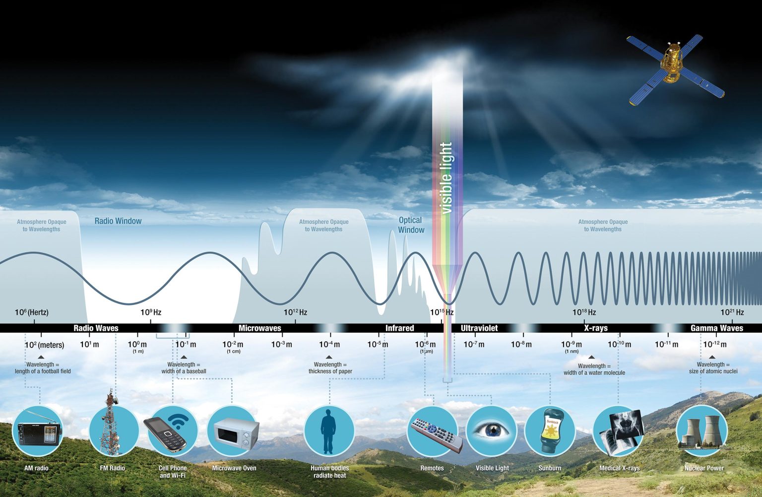 Electromagnetic spectrum explained | Scrolller