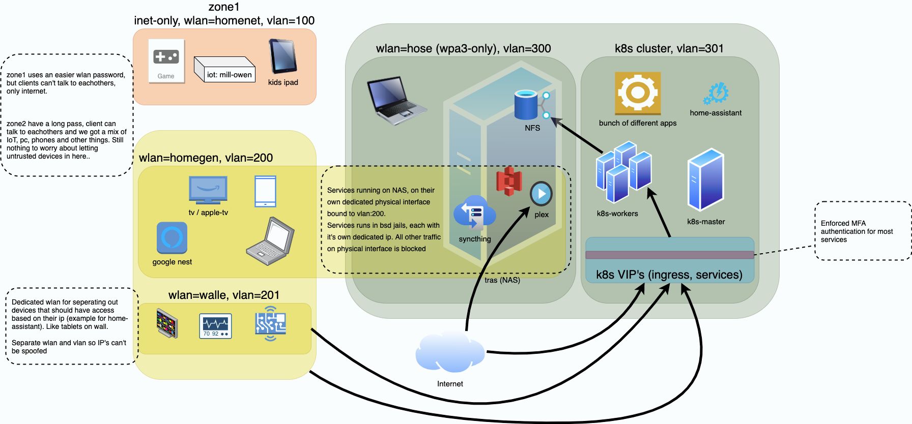 First iteration drawing of home-network with security in mind and some sample devices | Scrolller