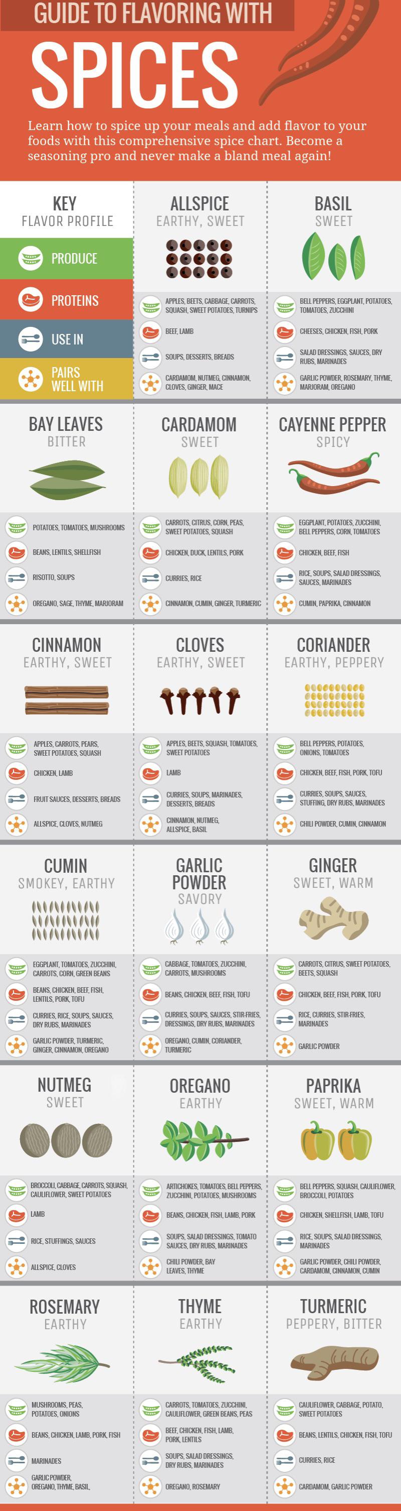 Flavouring with Spices … | Scrolller