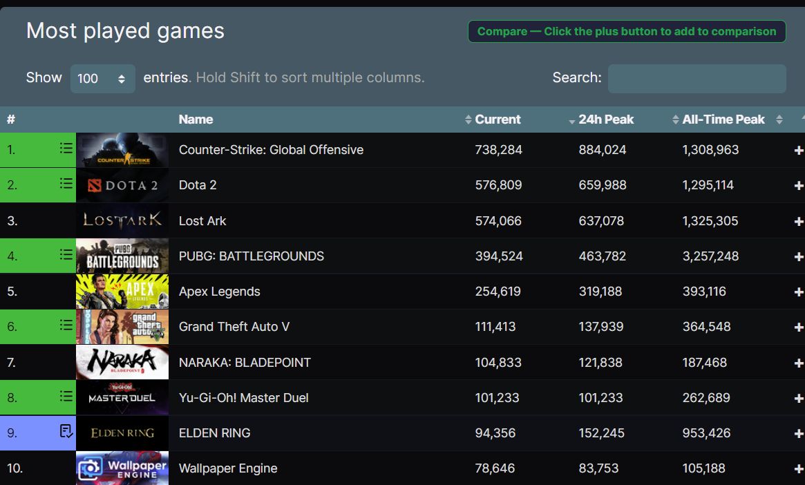 Good job Konami, MD is back to top 10 most playing games on steam now | Scrolller