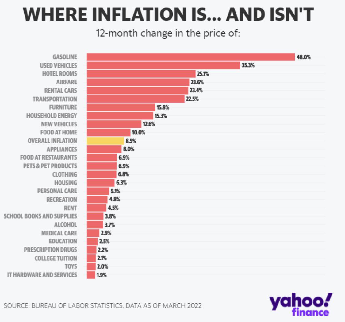 guide showing inflation over the last year | Scrolller