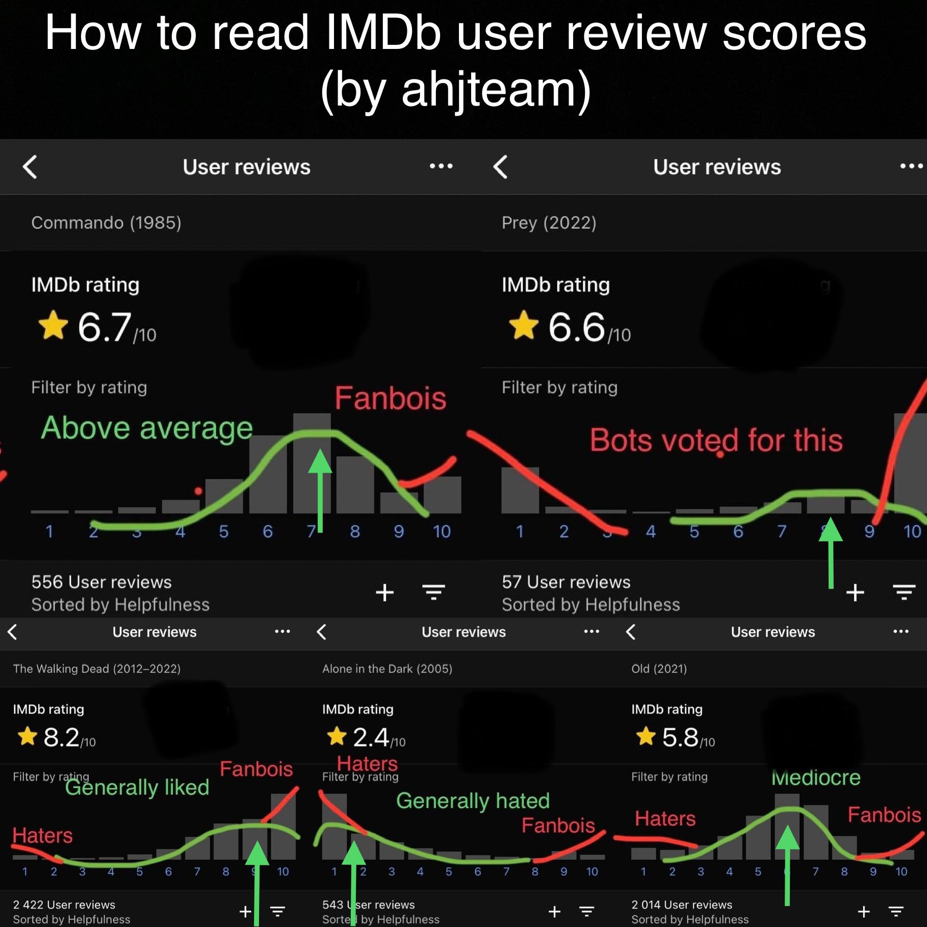 How to read IMDb user rating scores [OC] The green arrow is the median user score | Scrolller
