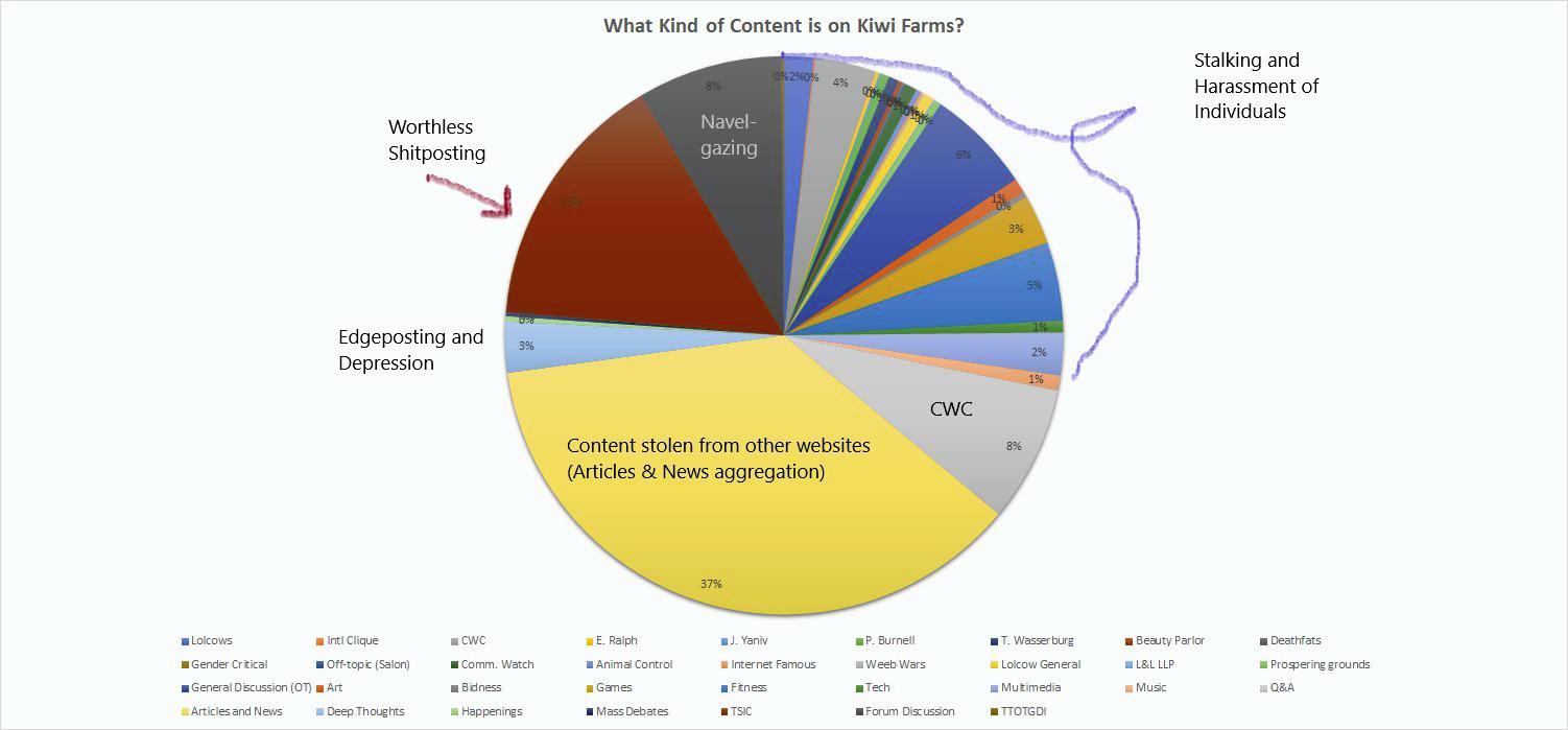 I made a graph of the types of content on KF and labeled it | Scrolller