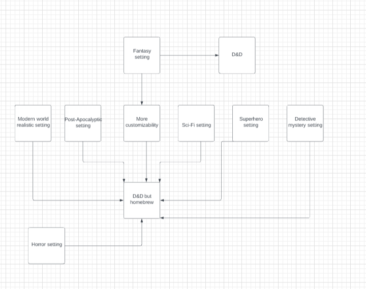 I made a handy flowchart for what ttrpg to pick for each campaign setting | Scrolller