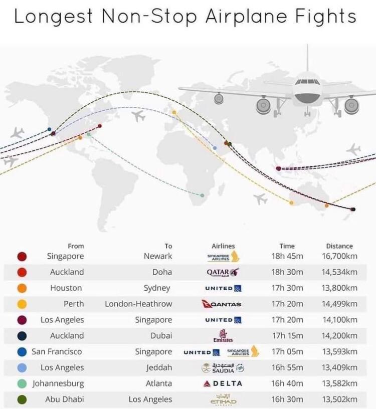 Longest Non-Stop Airplane Flights ️ 🌎 | Scrolller