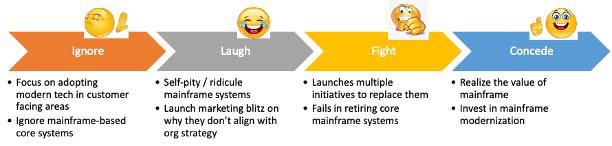 Mainframe modernization journey! 😉 | Scrolller