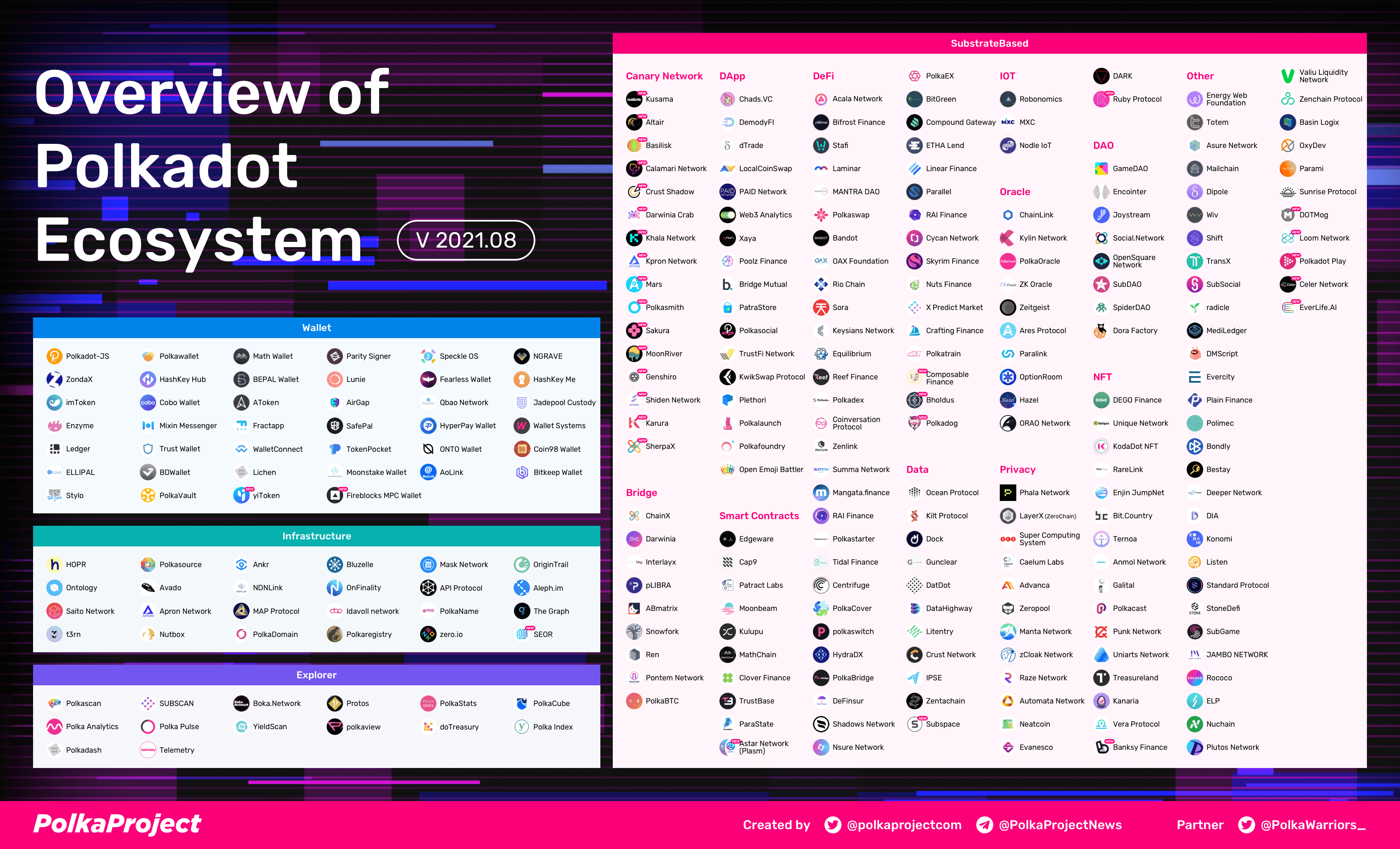 Overview of the PolkaDot Ecosystem | Scrolller