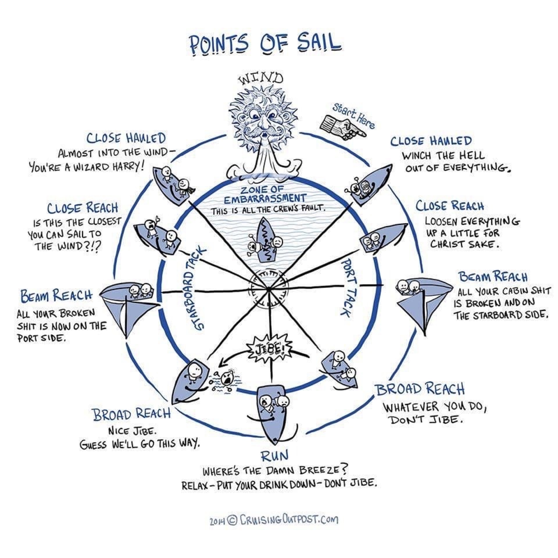 Points of Sail. | Scrolller