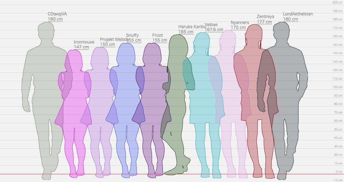 Since we are talking height, here is a chart of some Vshojo and friends | Scrolller