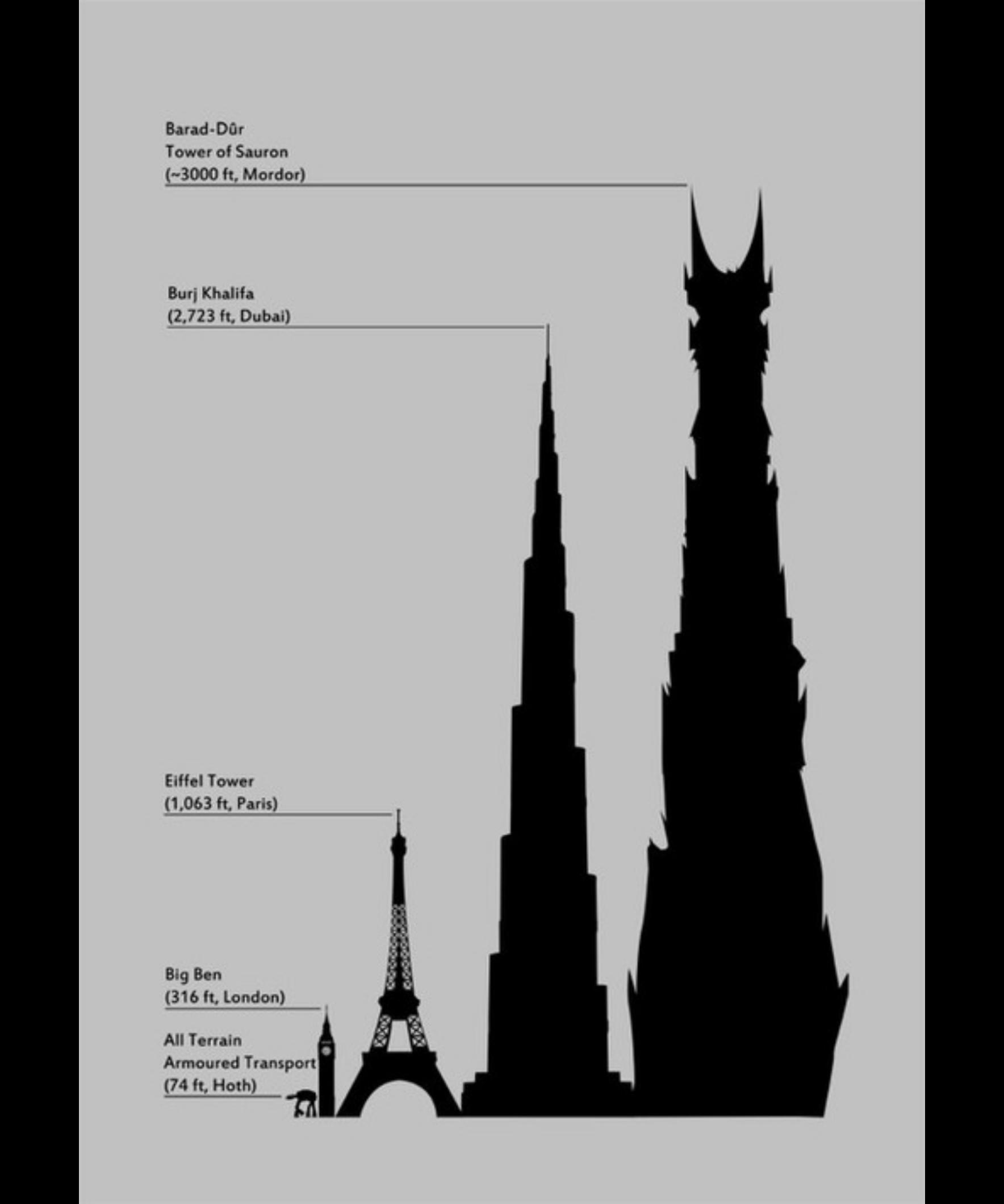 Size chart of different buildings. And an AT-AT | Scrolller