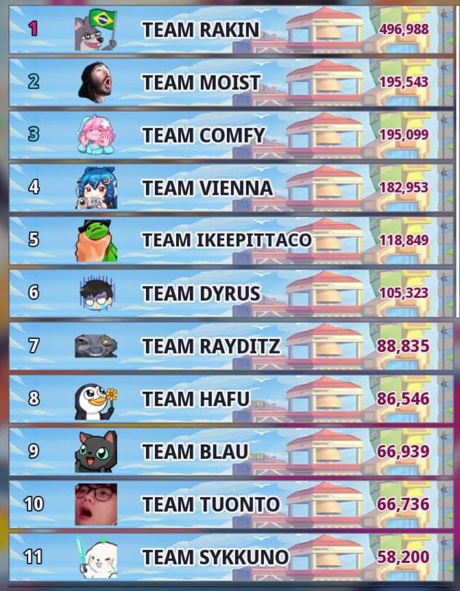 Team Moist is gunning for top spot. | Scrolller