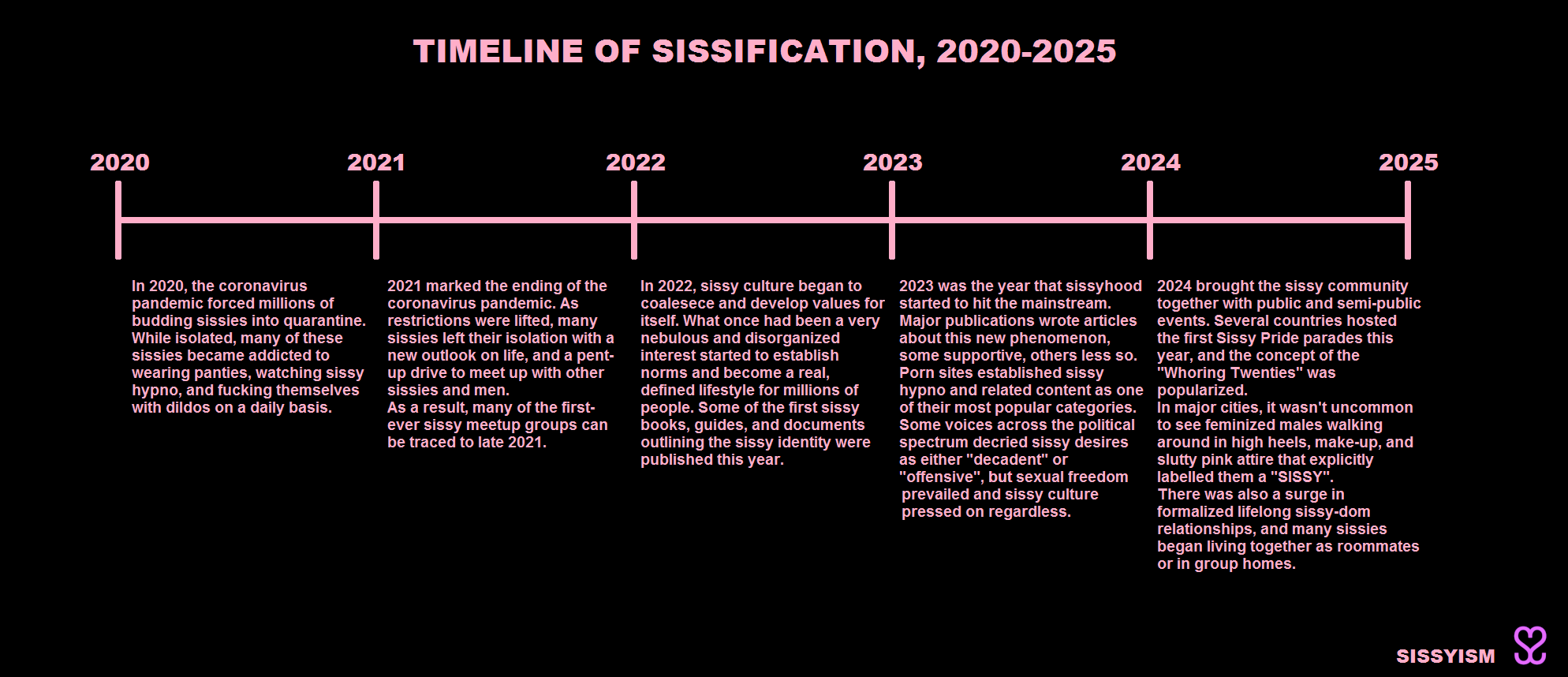 Timeline of Sissyhood, 2020-2025 | Scrolller