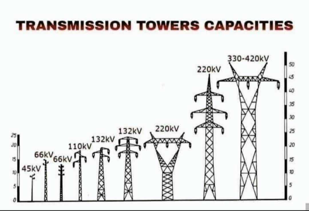 Transmission tower capacities with increasing tower heights | Scrolller