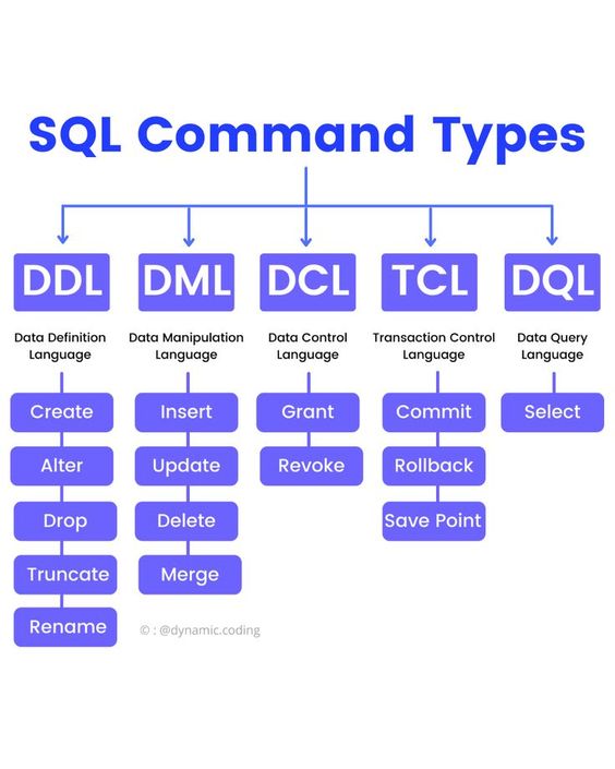 Types Of Sql Commands Scrolller