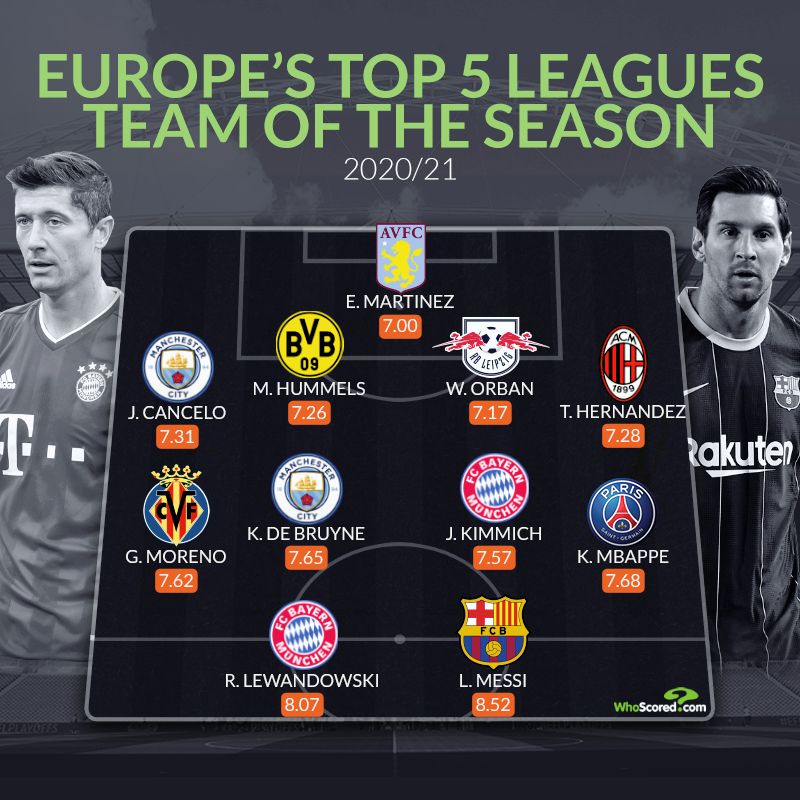 [Whoscored] Europe's Top 5 Leagues' Team of the Season | Scrolller
