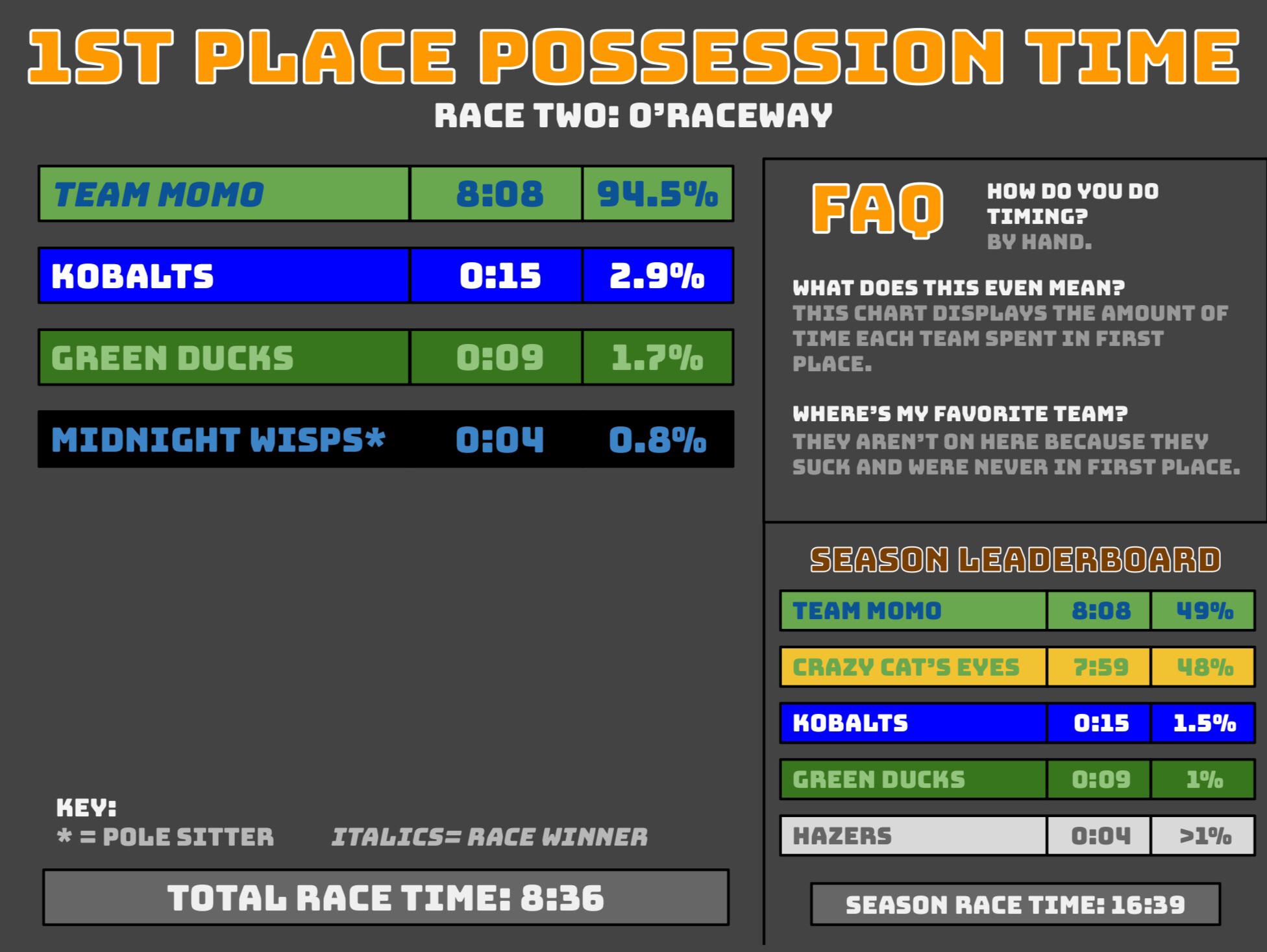 1st Place Possession Time: O’raceway | Scrolller