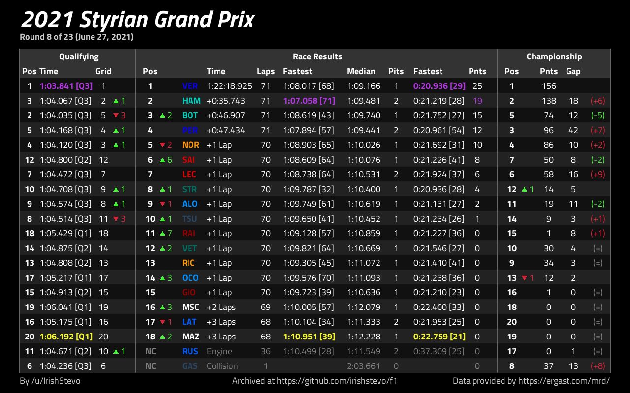 2021 Styrian Grand Prix - Race and results data | Scrolller