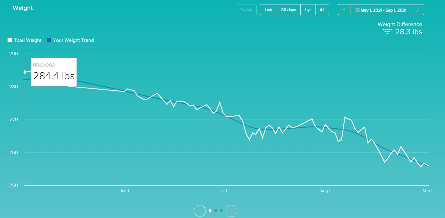 4 month progress: down almost 30 lbs and halfway to 225 goal | Scrolller
