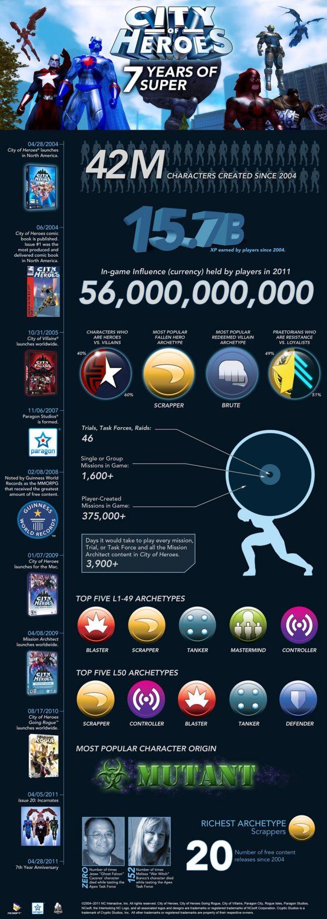A City of Heroes Infographic | Scrolller