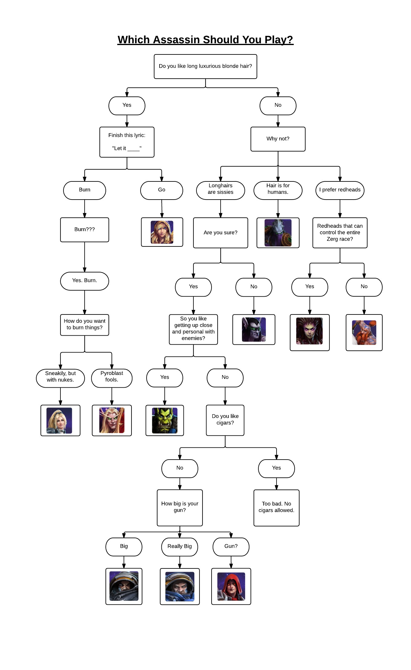 A Handy Flowchart To Choose Your Assassin Main | Scrolller