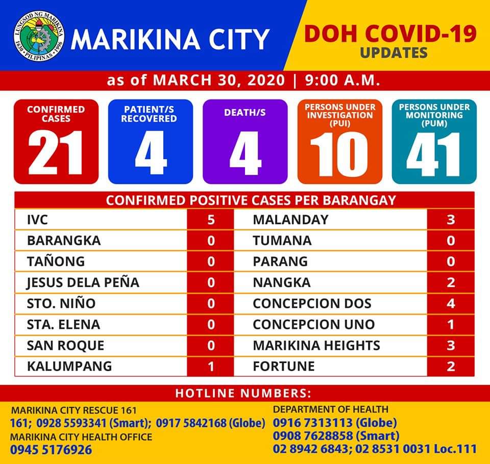 A Marikina COVID-19 update. God bless Marikeños! | Scrolller