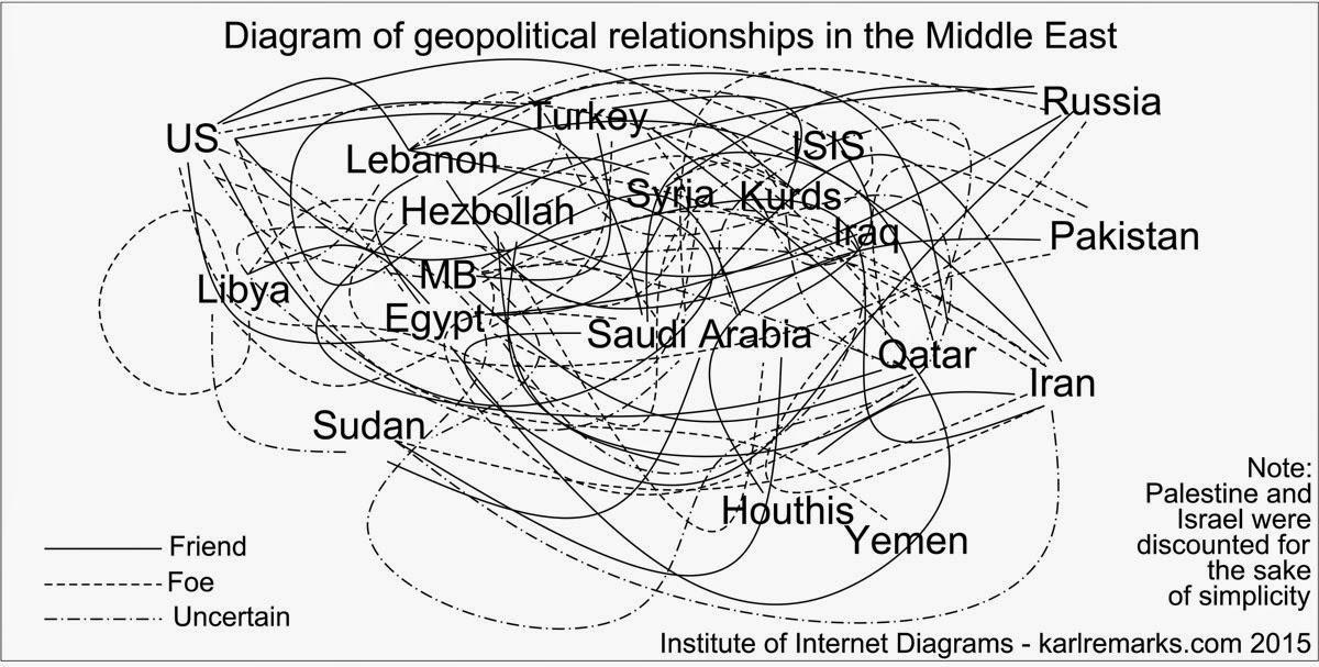 A Simple Diagram of Middle Eastern Political Alliances | Scrolller