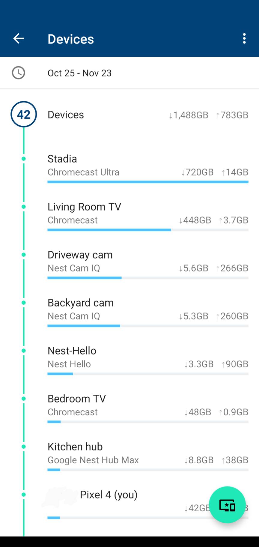 A typical month of data use... | Scrolller