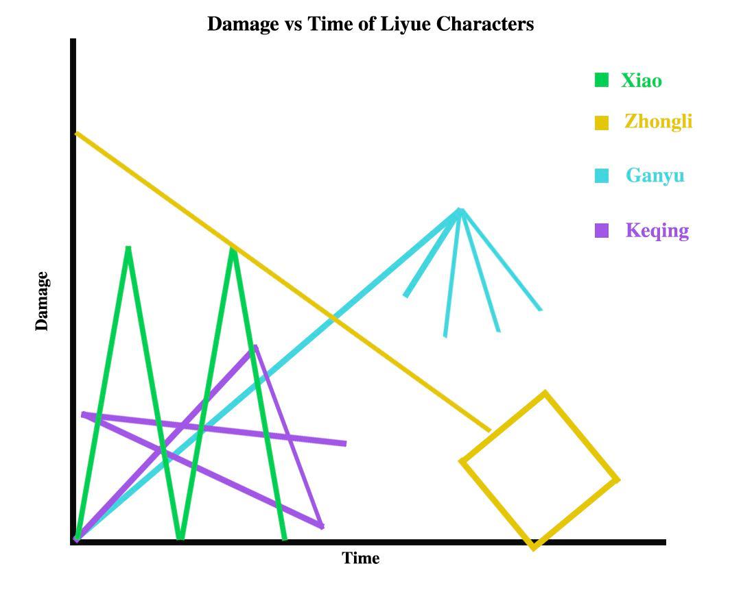 Accurate Graphical Comparison Of Liyue Character DPS | Scrolller