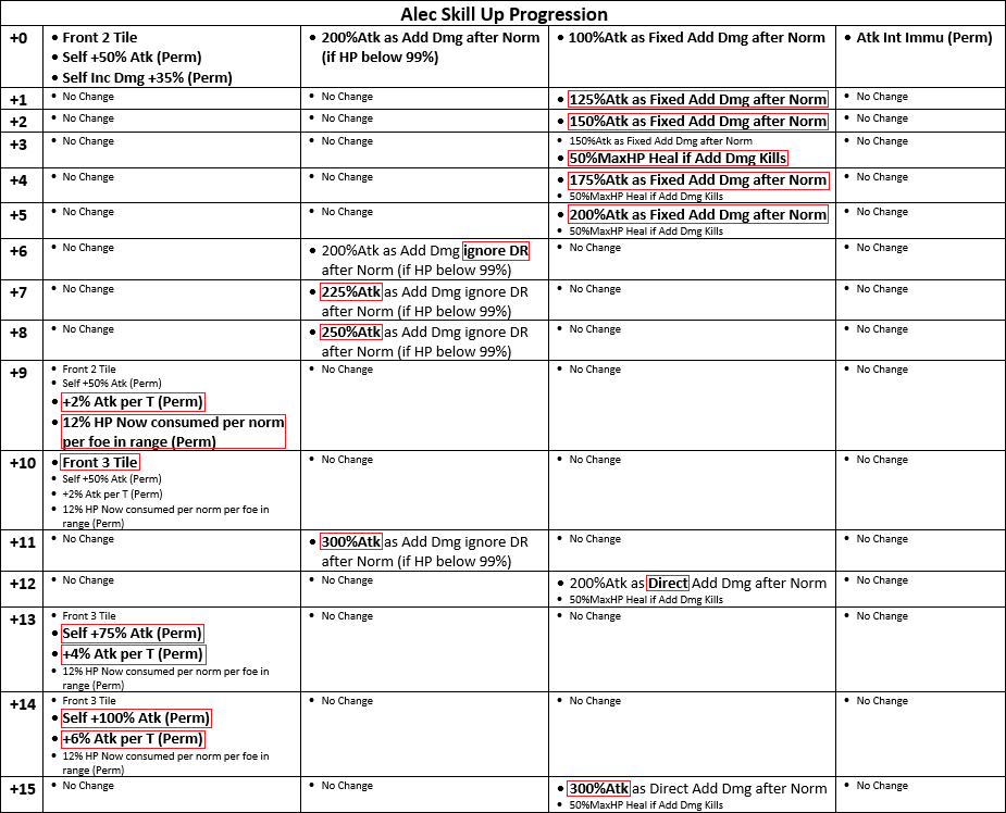 Alec (Kayan) Skill Up Progression | Scrolller