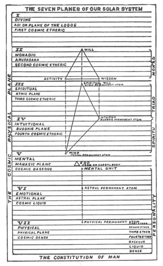 Alice Bailey 7 Planes of the Solar System | Scrolller