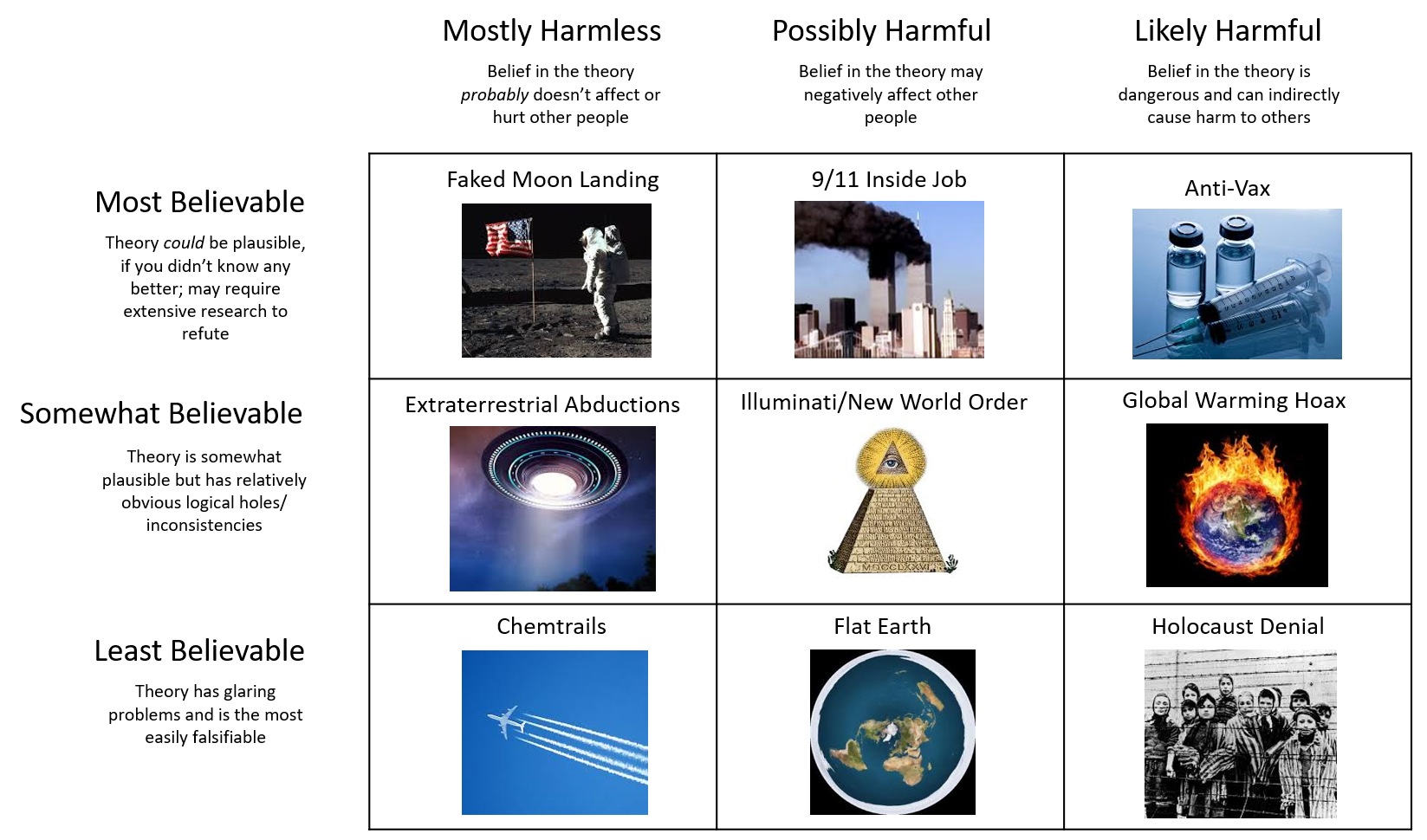 Alignment Chart for Conspiracy Theories | Scrolller