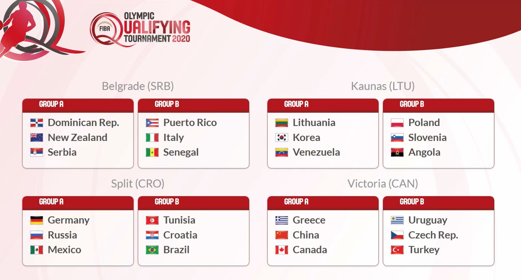 All 4 FIBA Olympic Qualifying Tournaments 2020 draw | Scrolller