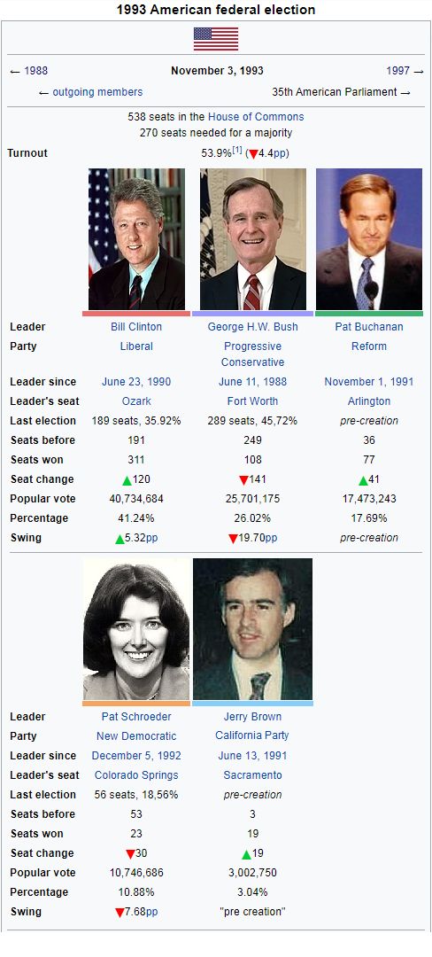 America with the Canadian Party System Part 2: The 1993 Election | Scrolller