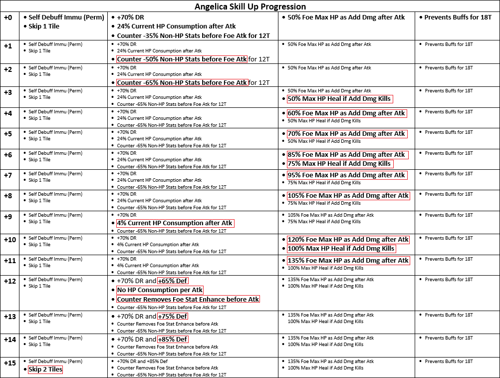 Angelica (Elysis) Skill Up Progression | Scrolller