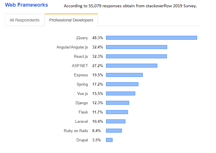 Angular is the second most broadly used framework acccording to Stackoverflow 2019 Survey ...