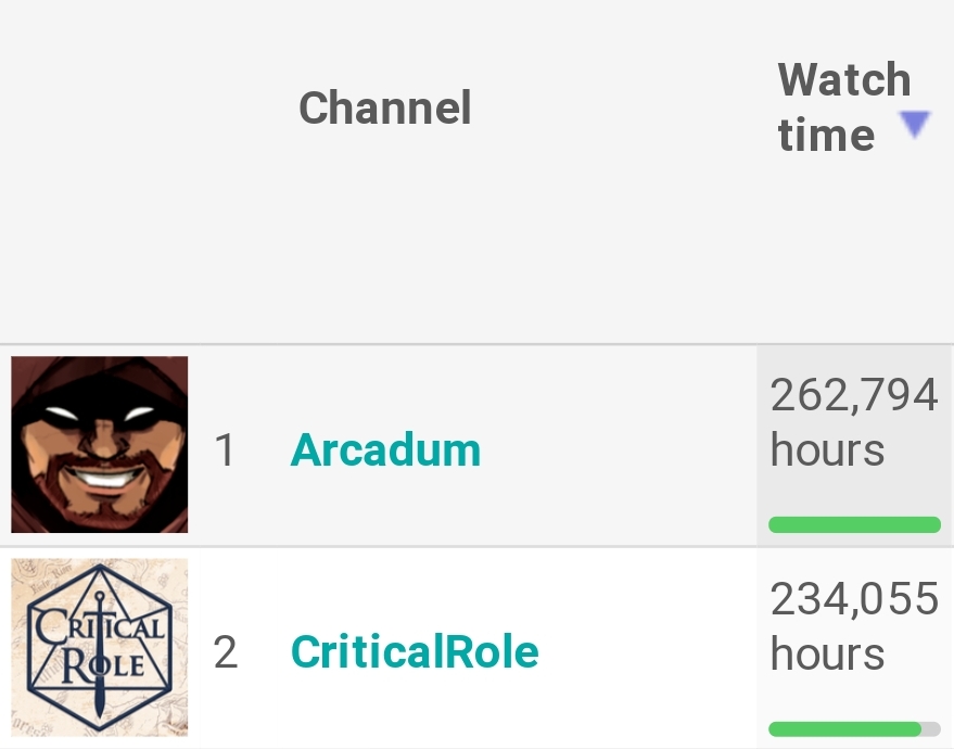 Arcadum is once again number 1 | Scrolller