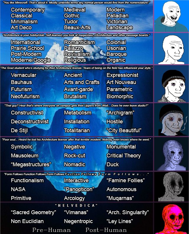 Architectural Theory Iceberg Meme v2 | Scrolller