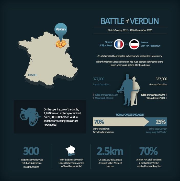 Battle of Verdun Infographic | Scrolller