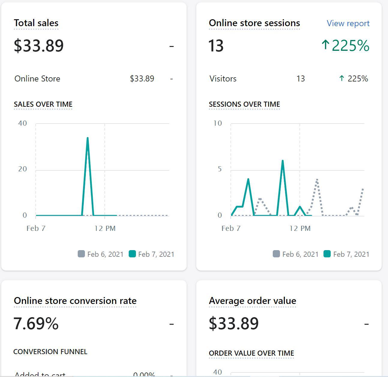Been running conversion ads through facebook for 24 hours now and here are my analytics. this is ...