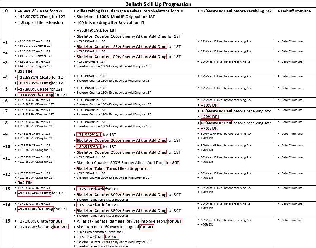 Beliath (Caldreas) Skill Up Progression | Scrolller