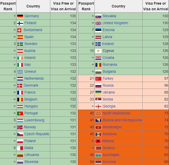 Passport Power Rank 2021 | Scrolller