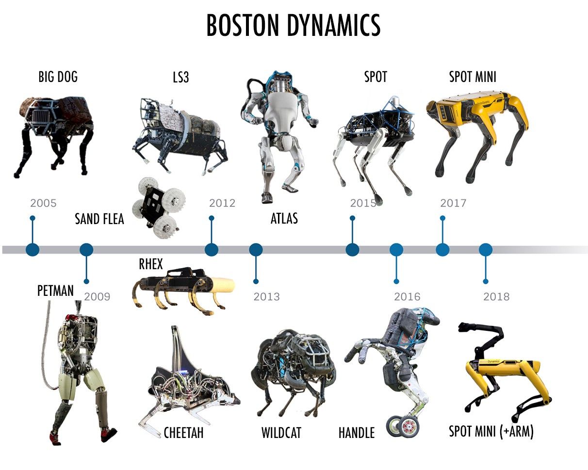 Boston Dynamics Robotics Timeline | Scrolller