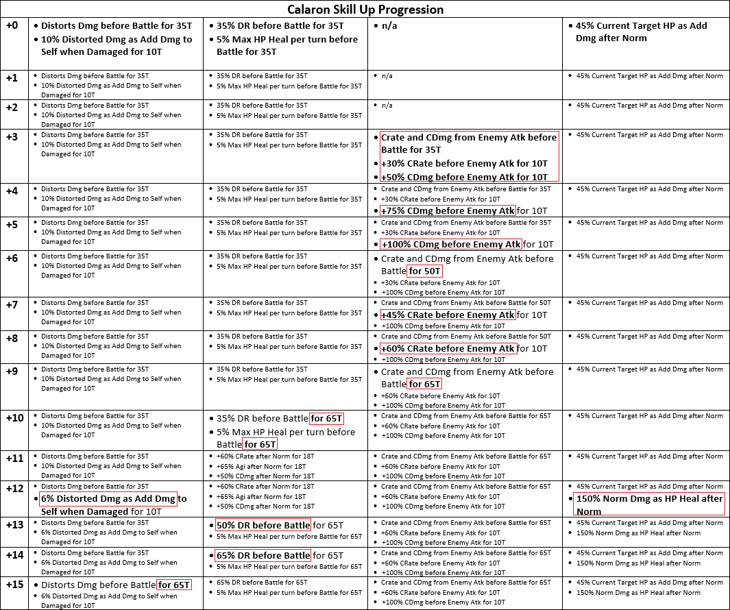 Calarone (Solitone) Skill Up Progression | Scrolller