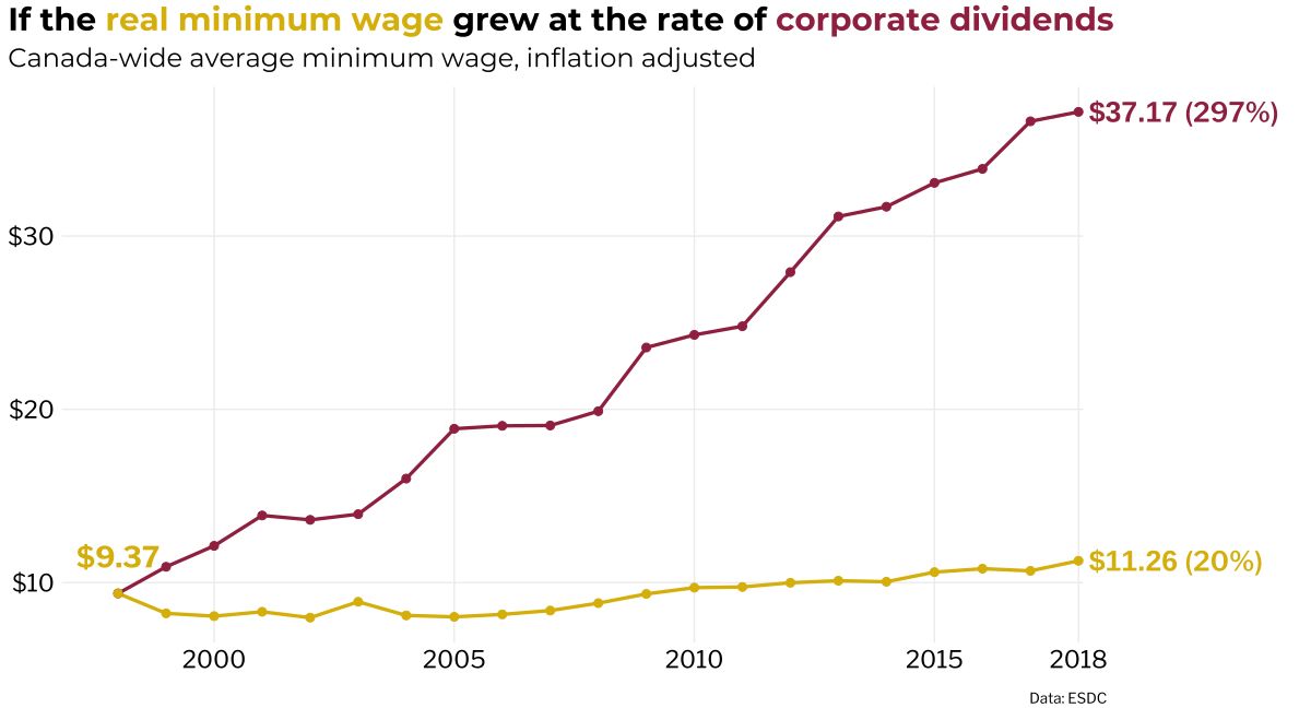Canada's average real minimum wage would have hit $37.17 if it grew as much as corporate ...