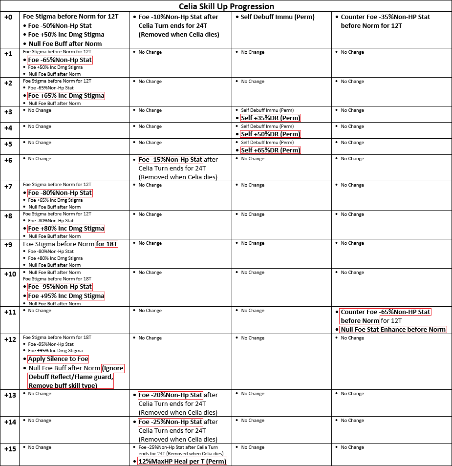 Celia (Maedeah) Skill Up Progression | Scrolller